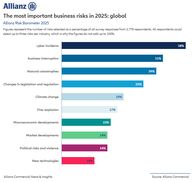 Top 10 Business Risks in 2025 - IA Magazine